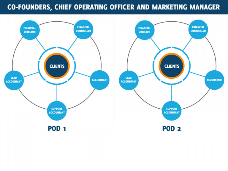 Benefits of a pod team structure